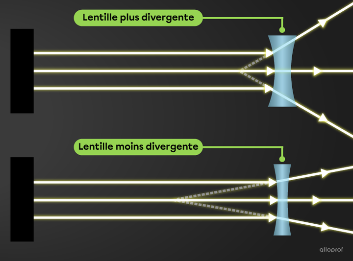 Les lentilles (convergente, divergente) | Secondaire | Alloprof