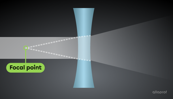 Lenses (Converging, Diverging) | Secondaire | Alloprof