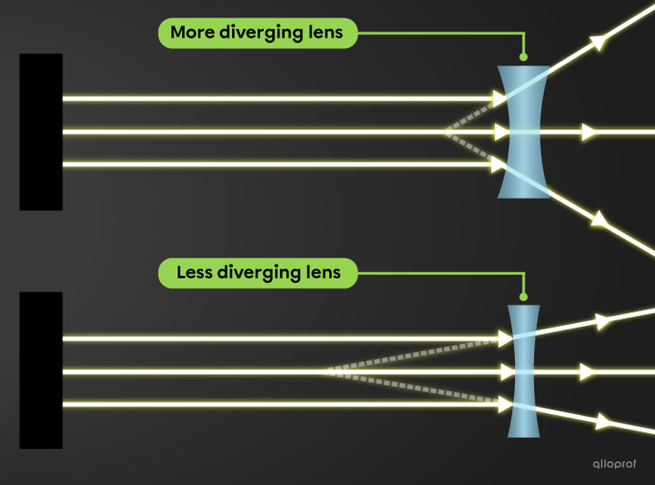 Lenses (Converging, Diverging) | Secondaire | Alloprof Lenses (Converging, Diverging) | Secondaire | Alloprof