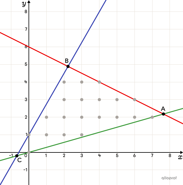 Résoudre un problème d'optimisation | Secondaire | Alloprof