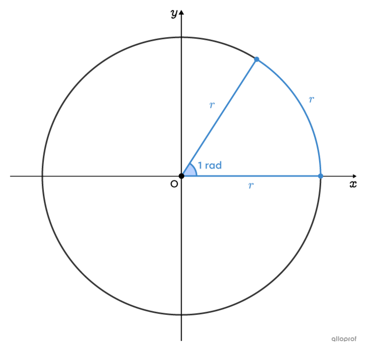 Trigonometric Angles (Radians) | Secondaire | Alloprof