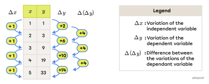 The Quadratic Function Secondaire Alloprof