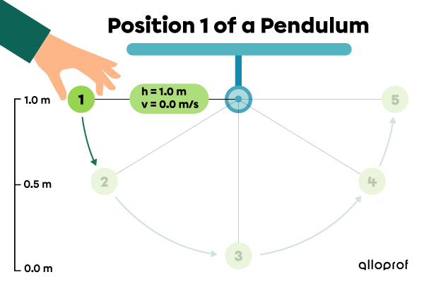 Gravitational Potential Energy and Kinetic Energy | Secondaire | Alloprof
