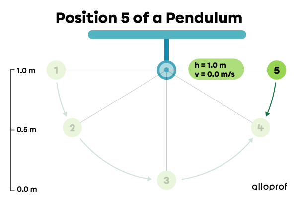 Gravitational Potential Energy and Kinetic Energy | Secondaire | Alloprof