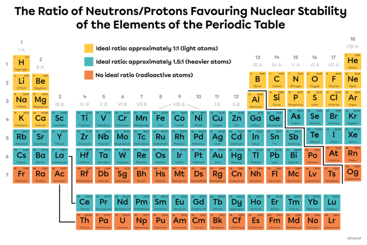Nuclear Stability | Secondaire | Alloprof