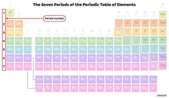 Periods in the Periodic Table | Secondaire | Alloprof