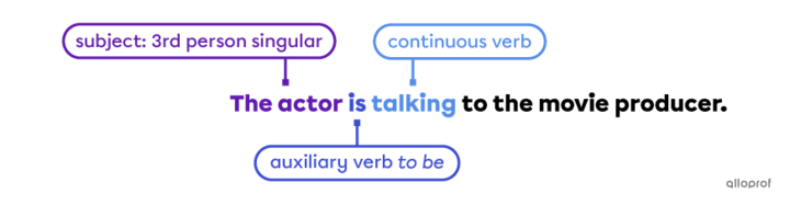 Verb to Be | Secondaire | Alloprof