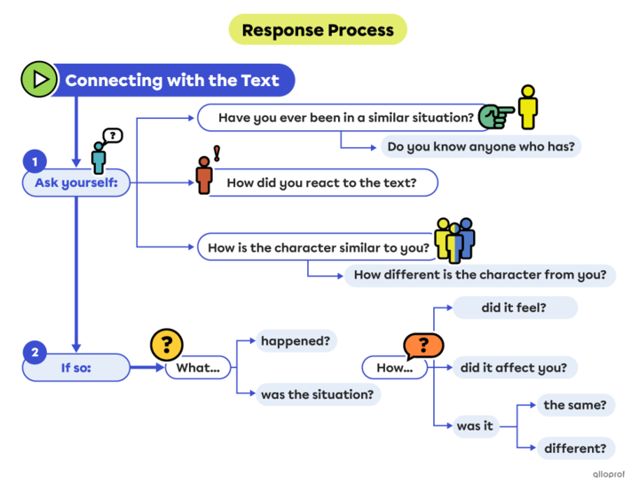 Response Process | Secondary | Alloprof