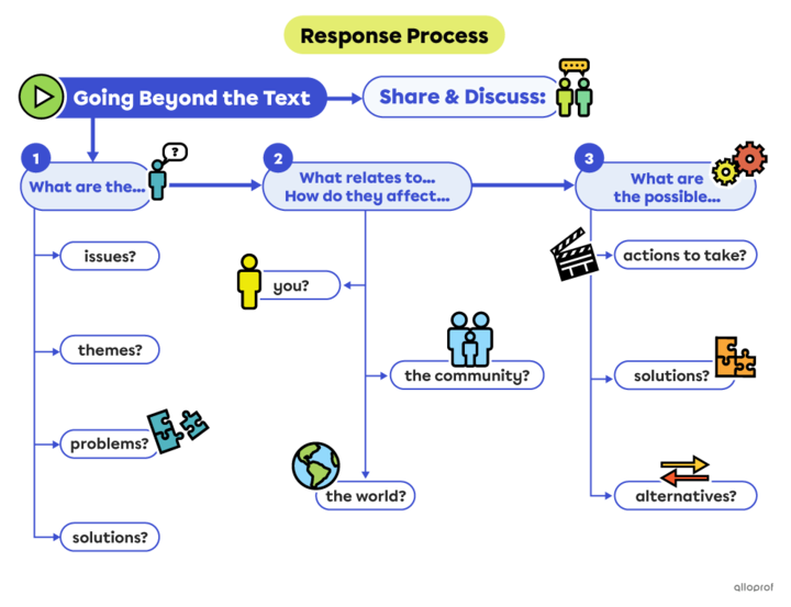Response Process | Secondary | Alloprof