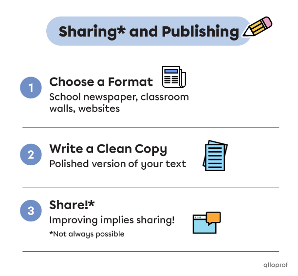 Writing Process | Secondaire | Alloprof