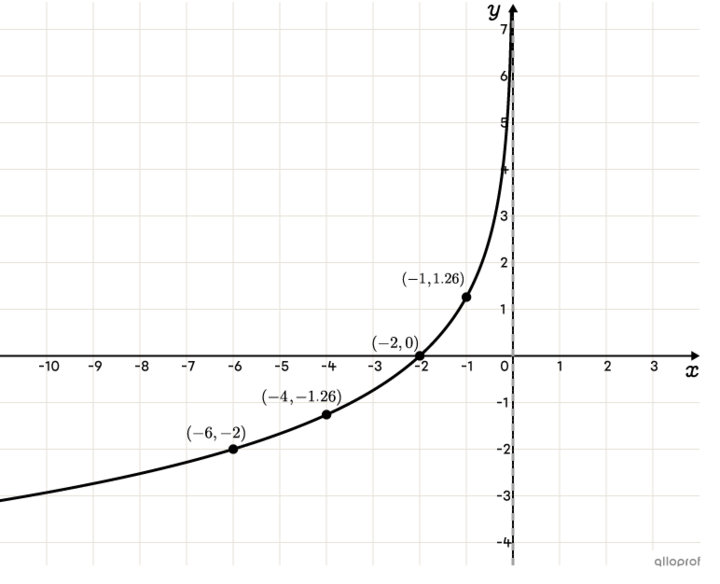 Graphing the Logarithmic Function | Secondaire | Alloprof