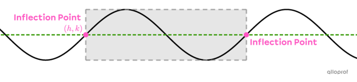 Finding the Rule of a Sine Function | Secondaire | Alloprof