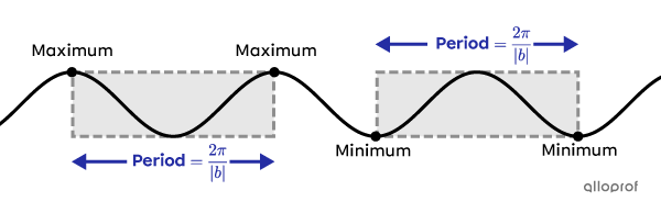 The Cosine Function | Secondaire | Alloprof