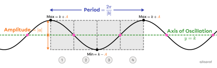 Graphing A Cosine Function Secondaire Alloprof