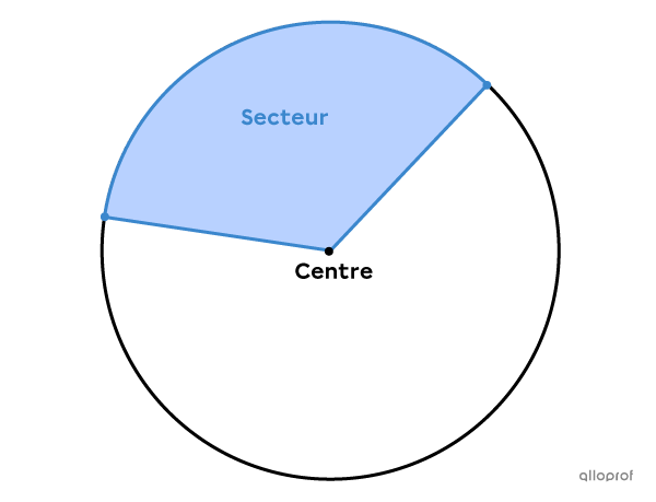 Les cercles et les disques | Secondaire | Alloprof