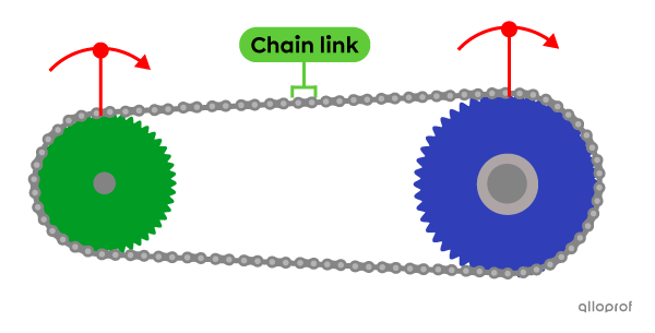 Motion Transmission Systems | Secondaire | Alloprof