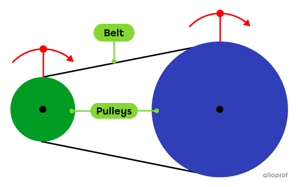 Motion Transmission Systems | Secondaire | Alloprof