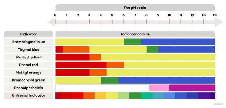 The pH Scale and Acid-Base Indicators | Secondaire | Alloprof