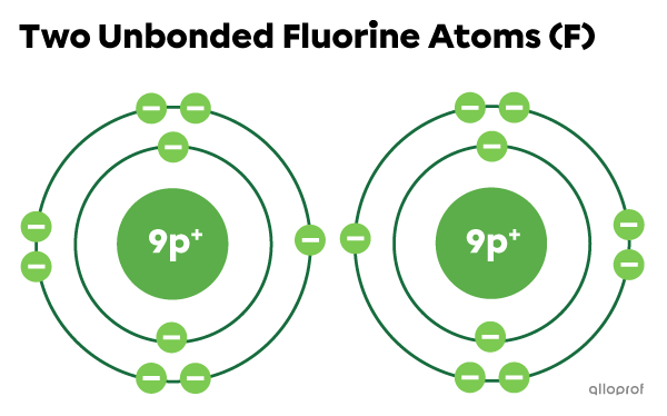 Ionic and Covalent Bonds | Secondaire | Alloprof