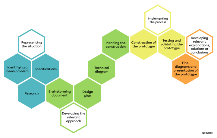 The Technological Design Process | Secondaire | Alloprof