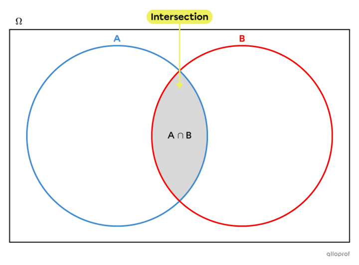 The Intersection and Union of Sets | Secondaire | Alloprof