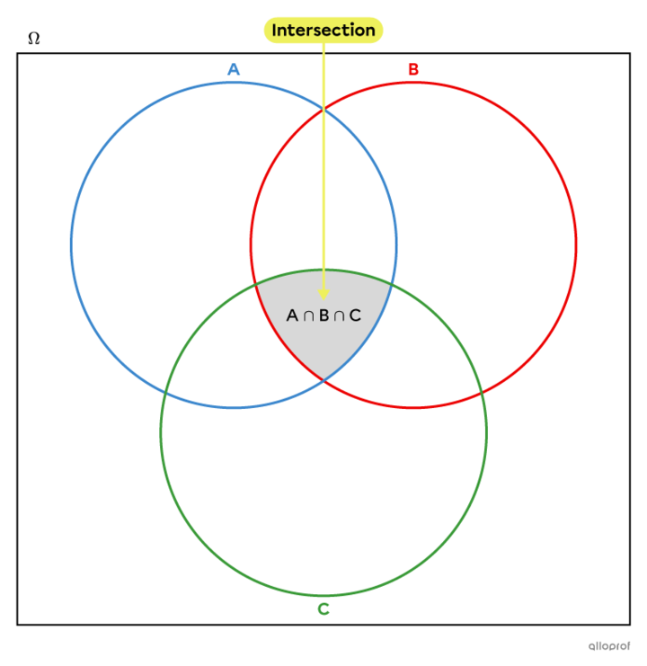 The Intersection and Union of Sets | Secondaire | Alloprof