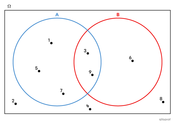 The Intersection and Union of Sets | Secondaire | Alloprof