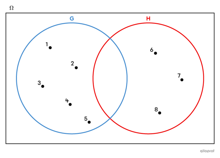 L'intersection et l'union d'ensembles | Secondaire | Alloprof