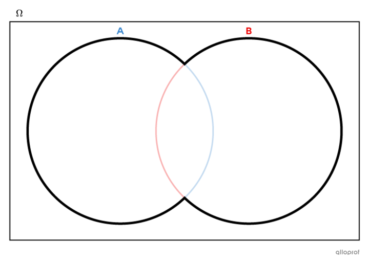 L'intersection et l'union d'ensembles | Secondaire | Alloprof
