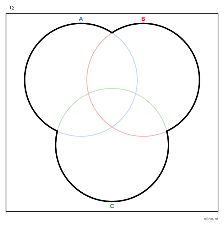 The Intersection and Union of Sets | Secondaire | Alloprof