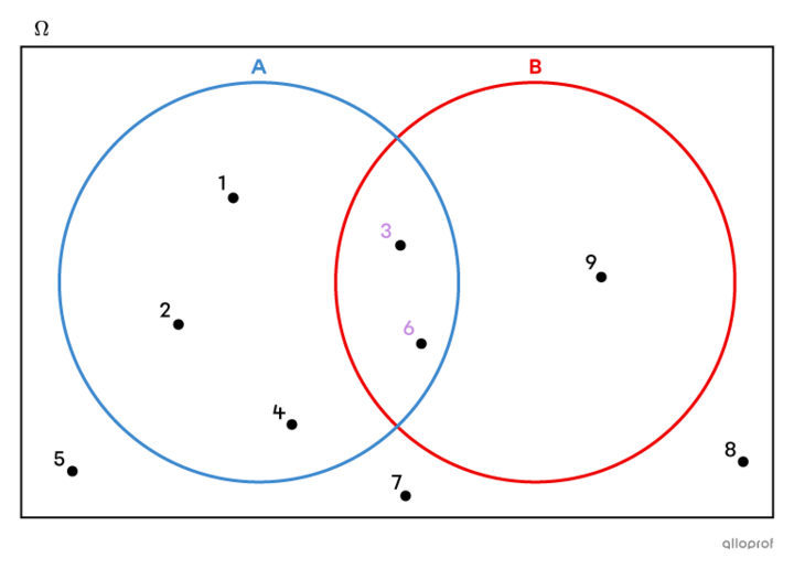 L'intersection et l'union d'ensembles | Secondaire | Alloprof