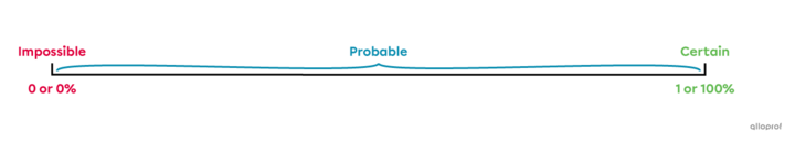 Types of Events | Secondaire | Alloprof