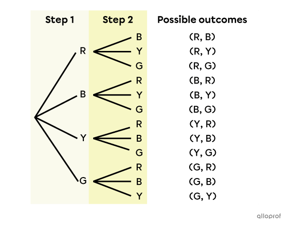 Permutations, Arrangements and Combinations | Secondaire | Alloprof