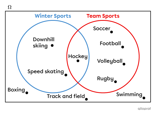 The Venn Diagram | Secondaire | Alloprof
