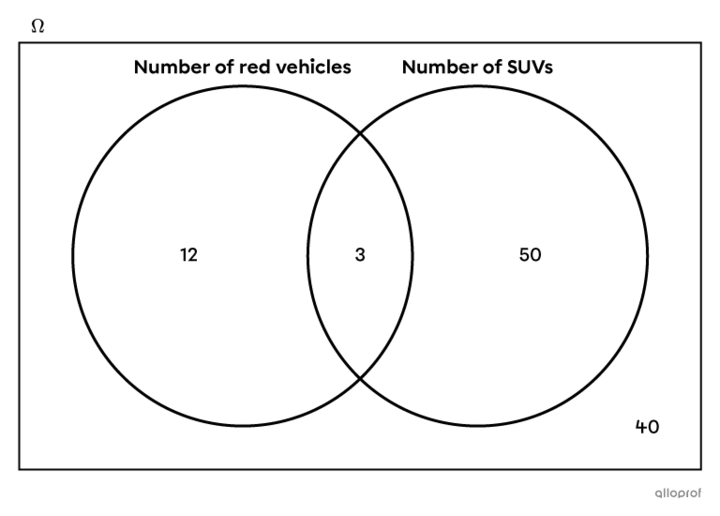 The Venn Diagram | Secondaire | Alloprof