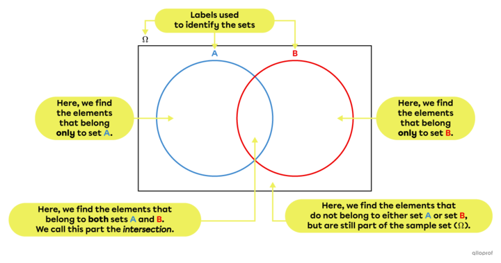 The Venn Diagram | Secondaire | Alloprof