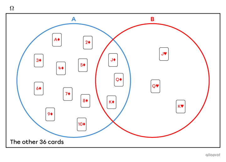 Conditional Probability | Secondaire | Alloprof