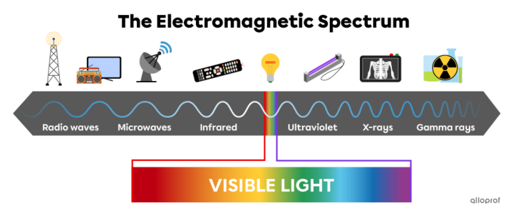Classification of Waves (Advanced Concepts) | Secondaire | Alloprof