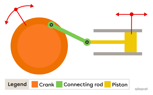 Motion Transformation Systems | Secondaire | Alloprof