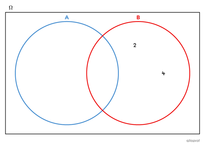 Les caractéristiques d'un ensemble | Secondaire | Alloprof