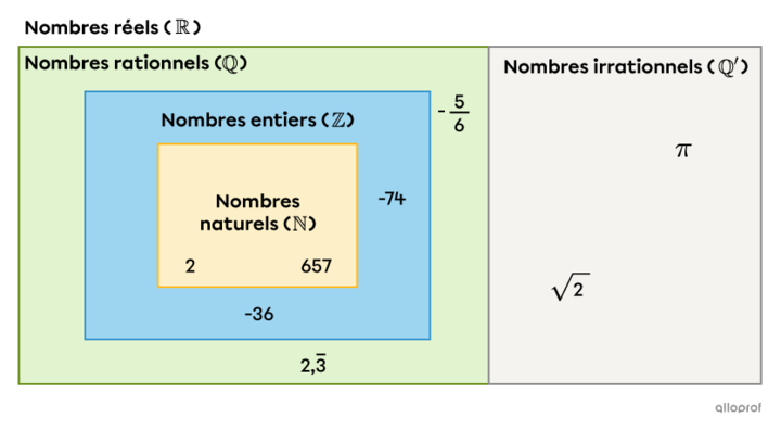 Les caractéristiques d'un ensemble | Secondaire | Alloprof