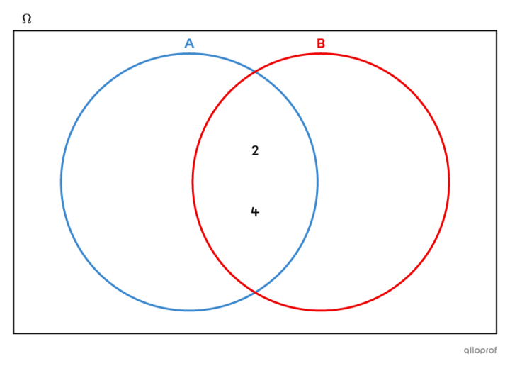 Les caractéristiques d'un ensemble | Secondaire | Alloprof