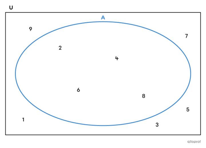 Les caractéristiques d'un ensemble | Secondaire | Alloprof