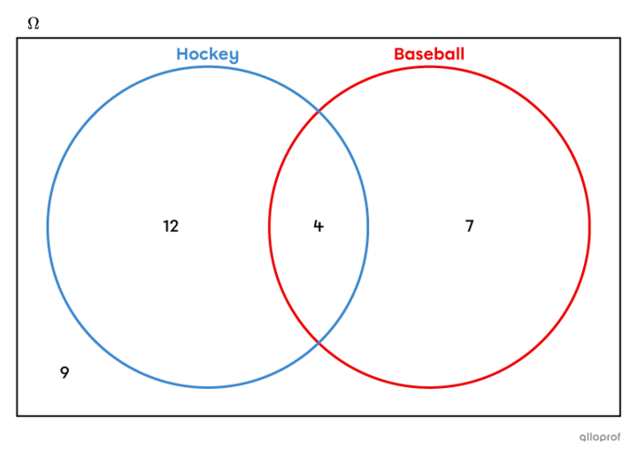 The Concept of "Or" and "And" in Probability | Secondaire | Alloprof