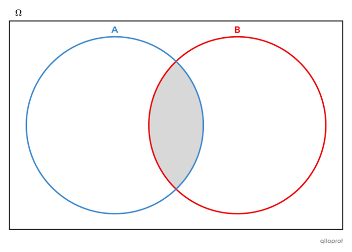 The Concept of "Or" and "And" in Probability | Secondaire | Alloprof