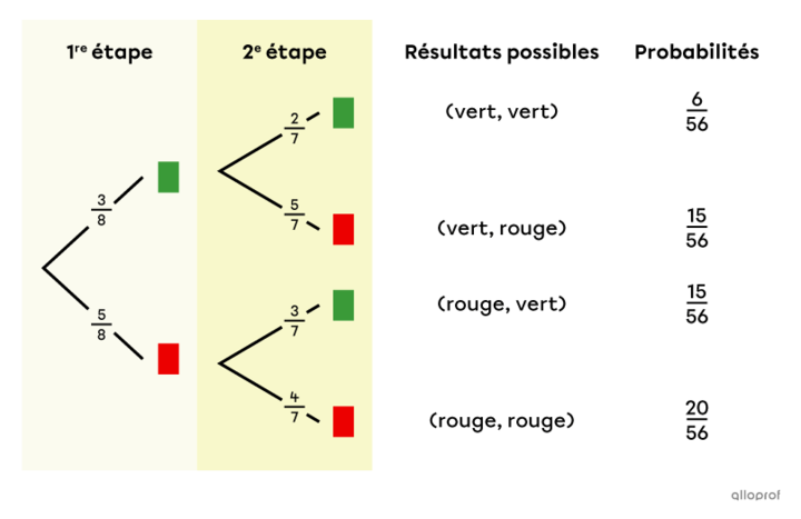 Les expériences aléatoires avec remise et sans remise | Secondaire ...