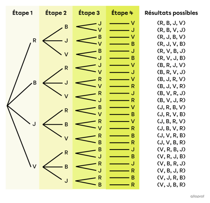 Les permutations, les arrangements et les combinaisons | Secondaire ...