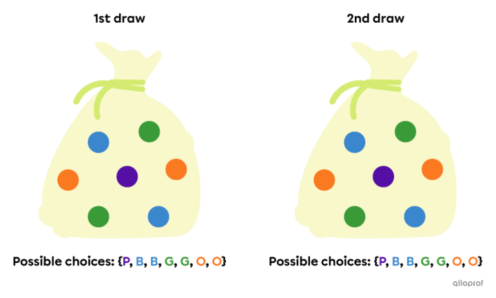 Random Experiments With and Without Replacement | Secondaire | Alloprof