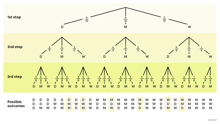 Random Experiments With and Without Replacement | Secondaire | Alloprof