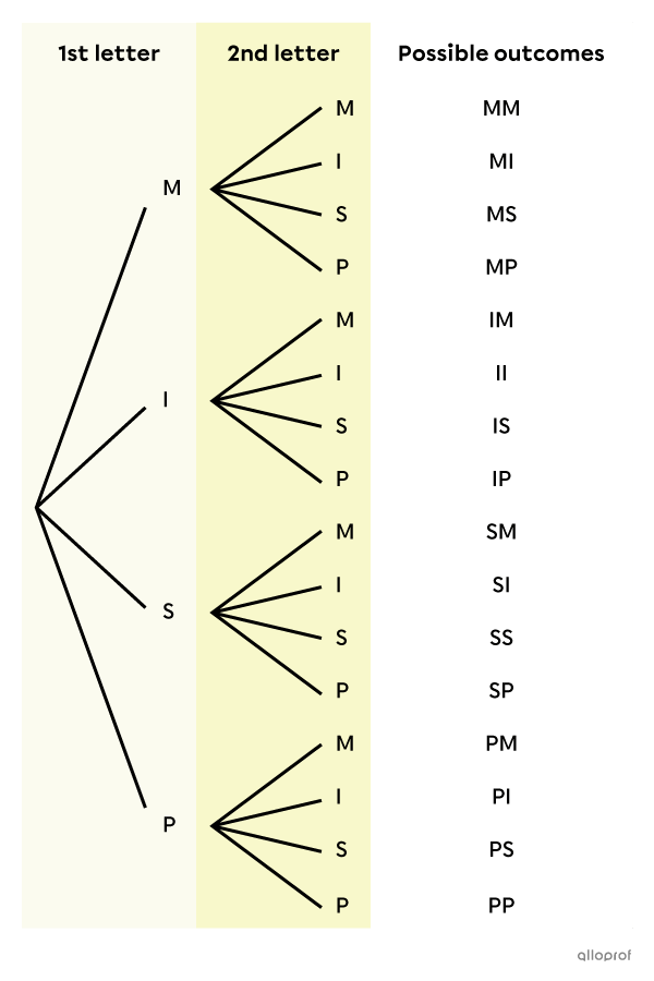 The Tree Diagram | Secondaire | Alloprof